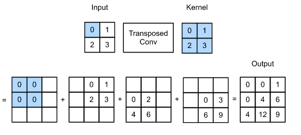 Understanding Autoencoders — Part V: The Transposed Convolution | by Hayden LaBrie | GoPenAI