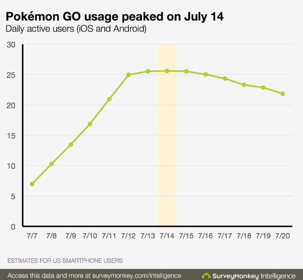 Which Pokemon Go Team is Most Popular? YouTube has the Answer! | by ...