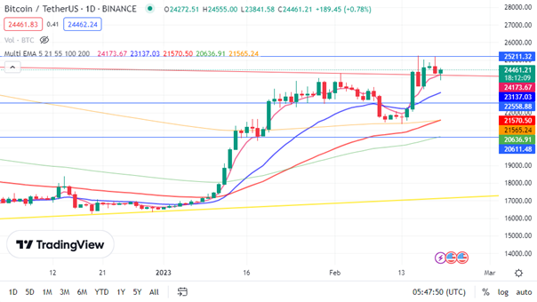 Bitcoin Technical Analysis: How Has Bitcoin Started The New Week? | by ...