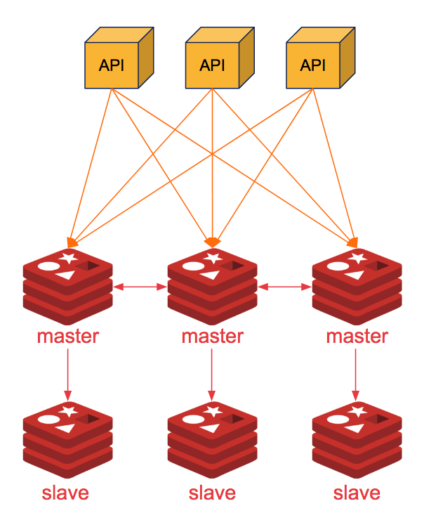 Redis Solutions: Standalone vs Sentinel vs Cluster | by Bilgesu Bük ...