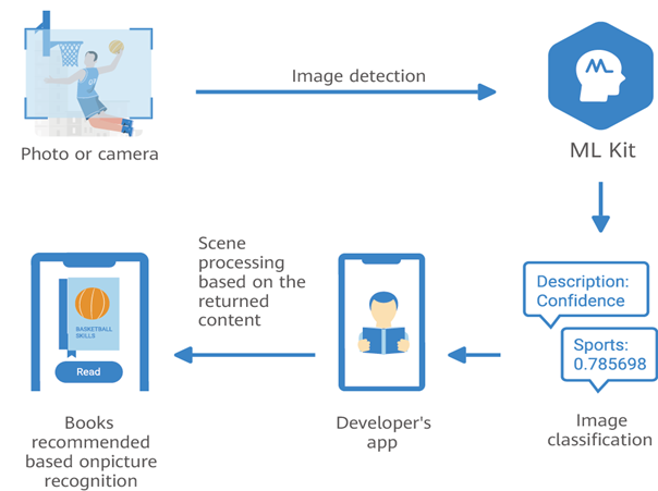 Intermediate How To Integrate Image Classification Feature Of Huawei Ml Kit In Flutter By