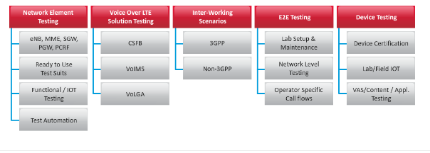 Performing LTE Testing with Network Automation | by LogicFinder | Medium