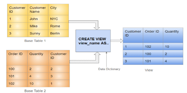 Unveiling Views and Tables in DBMS: The Window to Structured Data ...