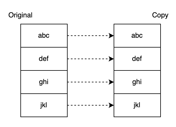 Difference between Shallow Copy and Deep Copy | by Kirankumardumpala ...