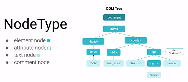 JavaScript Note V. DOM(Document Object Model)操作與事件處理 | by Ezra ...