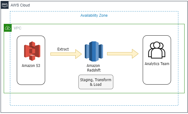 Data Warehouse With Amazon Redshift And Visualizing Redshift Data Using