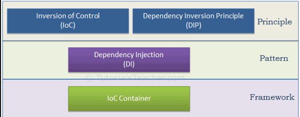 𝗠𝗮𝘀𝘁𝗲𝗿𝗶𝗻𝗴 𝗗𝗲𝗽𝗲𝗻𝗱𝗲𝗻𝗰𝘆 𝗜𝗻𝗷𝗲𝗰𝘁𝗶𝗼𝗻 𝗮𝗻𝗱 𝗜𝗢𝗖 𝗖𝗼𝗻𝘁𝗮𝗶𝗻𝗲𝗿𝘀 𝘄𝗶𝘁𝗵 𝗦𝗽𝗿𝗶𝗻𝗴 | by Utkarsh Jain | Medium