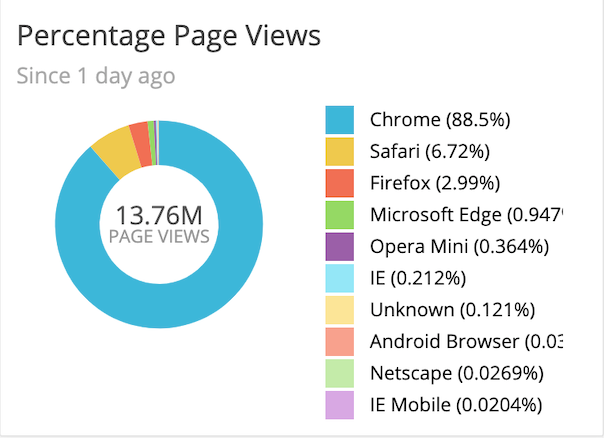 Serving separate ES5 and ES6+ build to modern and legacy browsers | by ...