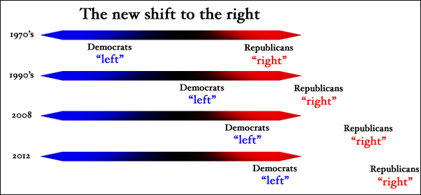 The Left Keeps Losing. Here’s Why. | by The Wolf Den – A Space for ...
