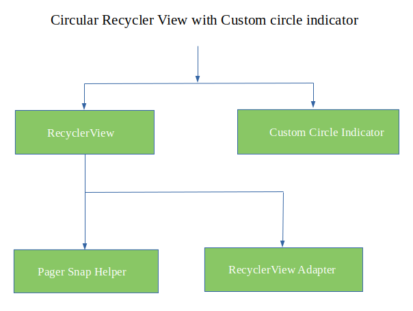 Implementation of Circular RecyclerView with Custom circle indicator which acts like ViewPager ...