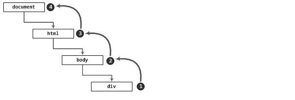 addEventListener, removeEventListener, Bubbing en JS | by Marcia Millanao | Laboratoria ...