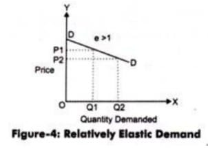 Unitary Elastic Demand