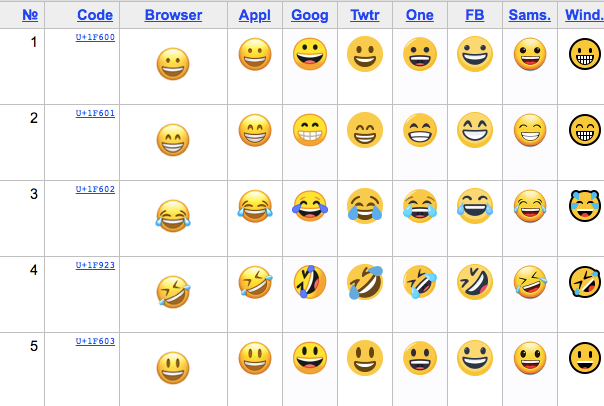 Del unicode a los emojis. Los usamos a diario en nuestras… | by ...