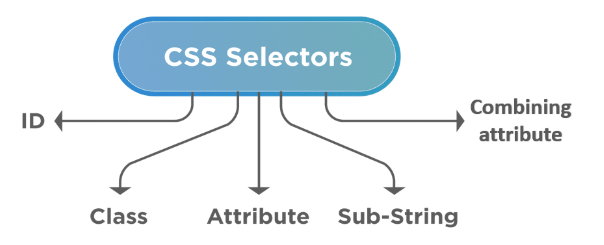 Selenium Part/4 CSS Selector. Web elemanlarıyla çalışırken, bu… | by ...