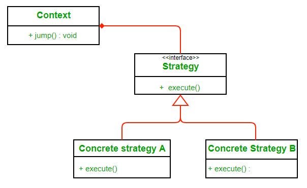 A Guide to Strategy Pattern with Practical Use Cases | by Mohamedhedibra | Medium
