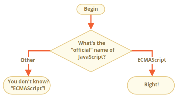 JavaScript (Introduction, variables, data type) | by Rahul Saini | Medium