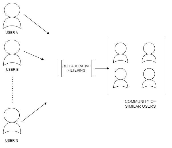 Collaborative Filtering-Better way to make relatable recommendations ...