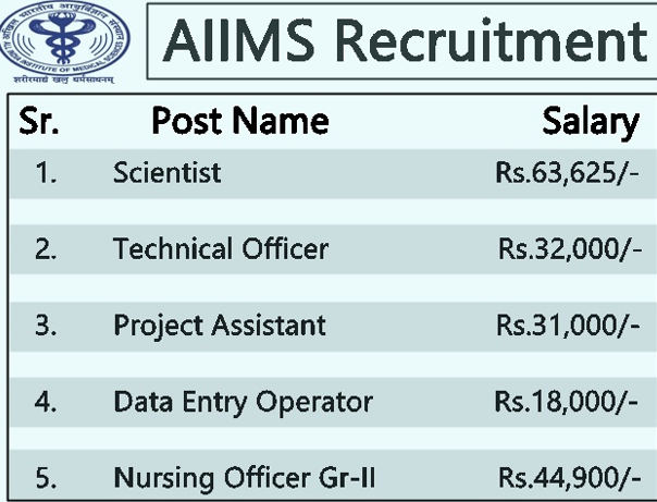 AIIMS Recruitment 2020.. Salary: Rs.18,000–63,625/-p.m. | by sakshi ...