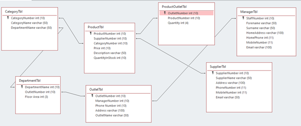 Implementation of DIY using SQL. This report will outline the measures… | by Jessica Mensah ...