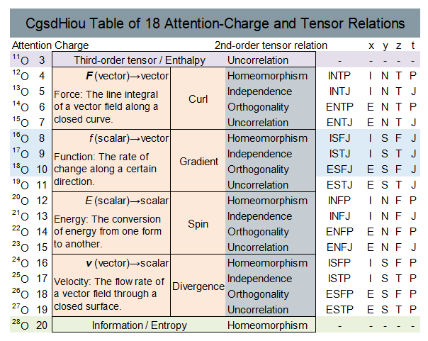 CgsdHiou Table of 18 Attention-Charge and Tensor Relations ＆ MBTI ...