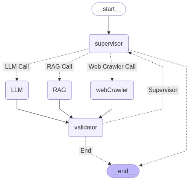 🧠 Building an Intelligent Query Router with LangGraph: A Step-by-Step Guide | by Rohit Arya | Medium