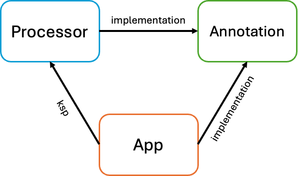 KSP and Compose Navigation. Let’s see how can we have some… | by Ali ...