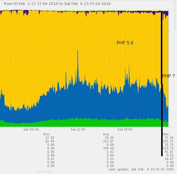 PHP7 / PHP 5.6 Real life performance | by Trin Wongsanga | INOX Blog