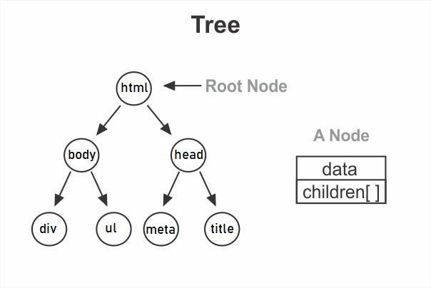 Data Structures Tree & BinaySearchTree JavaScript | by Med-arbi-moussi | Medium