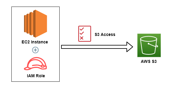 AWS IAM Role. An IAM role is an IAM entity that… | by MrDevSecOps | Medium