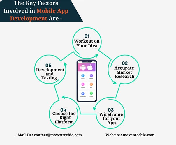 A Step-By-Step Guide to Develop an Amazing Mobile App | by Maven ...
