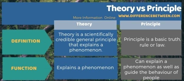 Difference Between Theory and Principle | by hoangpham | Oct, 2023 | Medium