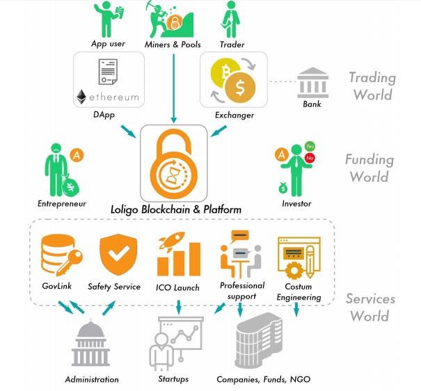 LOLIGO — World’s 1st ICO Safety Ecosystem | by Tushar Mali | Medium