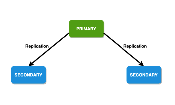 MongoDB replication: What you need to know | by Freddy Barrios | Condor ...