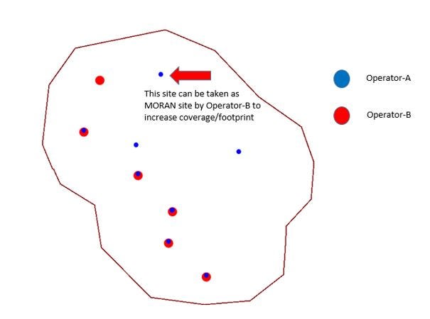 MORAN. MORAN-Multi Operator Radio Access… | by Pranab Hazarika | Medium