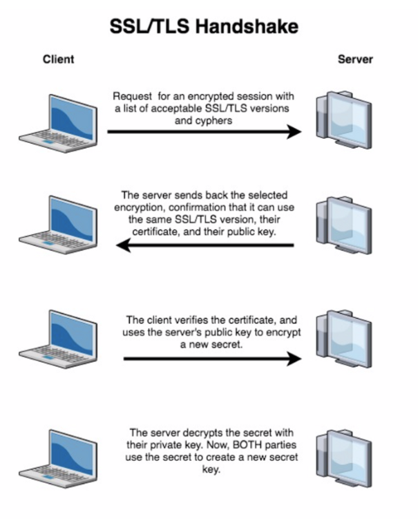 WTF is HTTPS?. Security has a lot of acronyms. What do… | by Megan ...