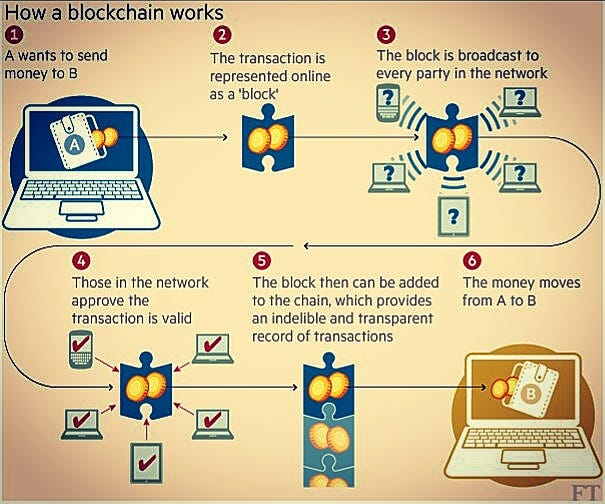 Blockchain “frictionless transaction” | by Vapor | Medium