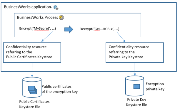 How To Encrypt And Decrypt Secrets In Businessworks And Businessworks Container Edition By