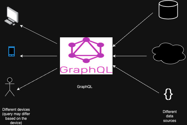 GraphQL Introduction. What is GraphQL? | by Krishani Indrachapa | Medium