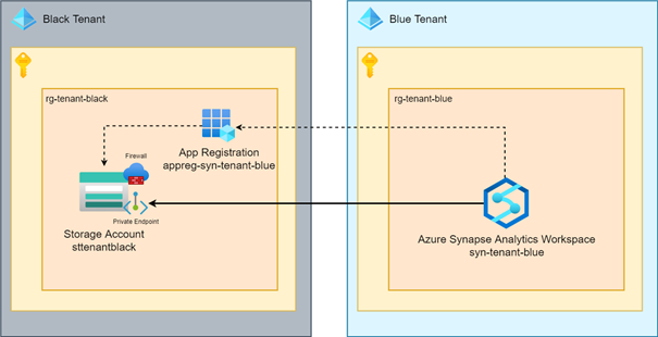How to Connect an Azure Synapse Analytics Workspace / Azure Data ...