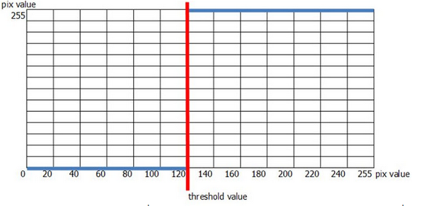 Threshold OpenCV คืออะไร. Threshould… | by Fary Host | Medium