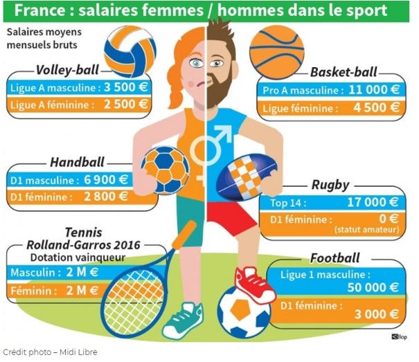 La sous-représentation des femmes dans le sport | by Pauline Sanchez ...