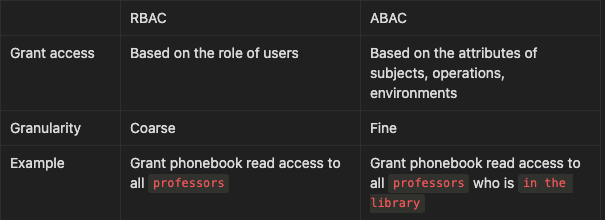 Access Control: RBAC, ABAC, ACL. Access Control: RBAC, ABAC, ACL | by Tony Huang | Medium