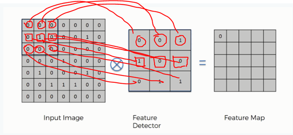 Convolution Operation with GIMP — Edge Detection CNN | by Cihan Senol ...