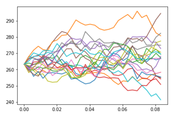 Example of Random Forest application in Finance : Option Pricing | by ...