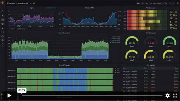 6 Best Grafana Online Courses for Experienced Developers and DevOps in ...