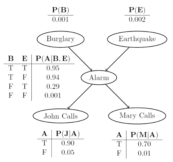 Exact probability inference from Graphical Models | by Vegeedog | Machine Learning🏄‍♀️ | Medium