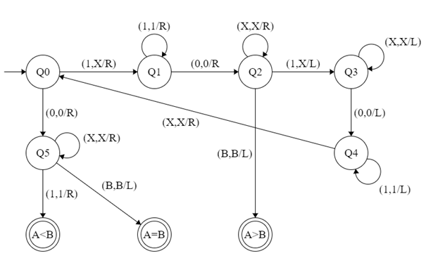 Turing Machine Diagram