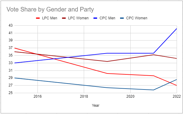 The increasing gender divide in Canada | by Michaelbooth | Medium