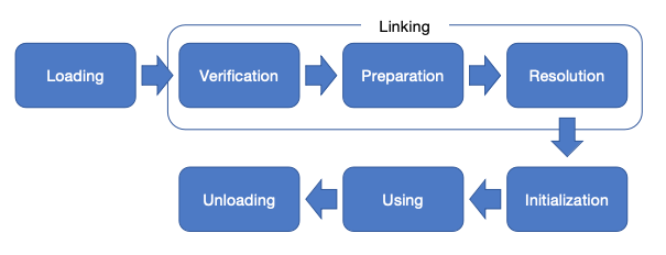 How are Java classes loaded?. Preface | by Mayer | Medium