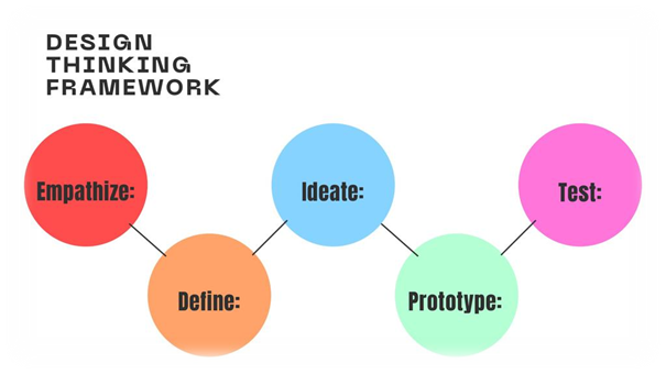Design Thinking and It’s Importance | by Blessing okafor | Medium